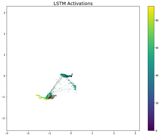 Visualizing LSTM Networks. Australian sign language model… | by Piotr ...