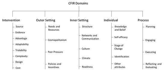 The Consolidated Framework for Implementation Research (CFIR) | by CHI KT Platform ...