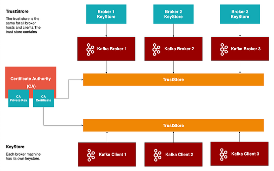 Kafka SSL : Setup with self signed certificate — Part 1 | by Mradul Pandey | Jinternals | Medium
