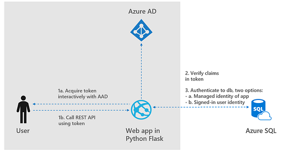 How to secure Python Flask Web APIs with Azure AD | by René Bremer ...