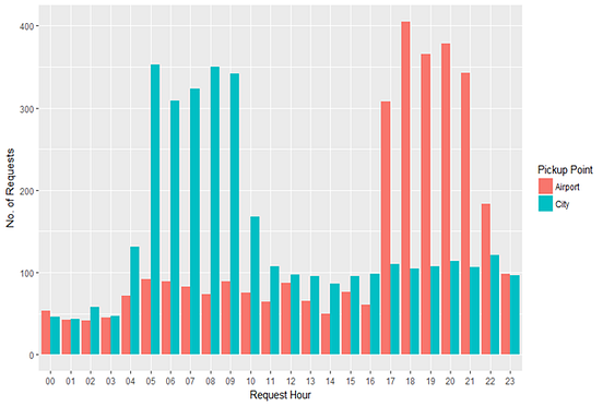Uber Supply-Demand Gap Analysis & Possible Solutions | by Nikhil ...