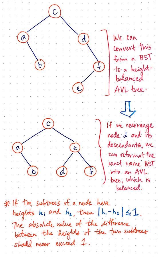 The Little AVL Tree That Could. The more and more that I learn about ...