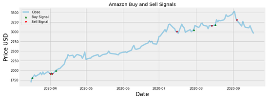 A Stock Trading Strategy With On-Balance Volume (OBV) & Python | by ...