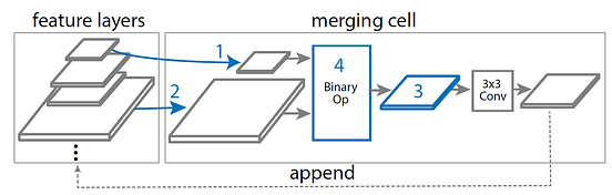 Review — NAS-FPN: Learning Scalable Feature Pyramid Architecture for Object Detection | by Sik ...