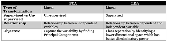 The article on PCA and LDA you were looking for !! | by Chandan Durgia ...