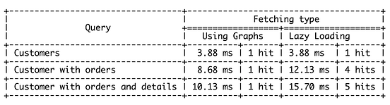 JPA Entity Graphs with Spring Boot | by Diee Román Rodríguez | The ...