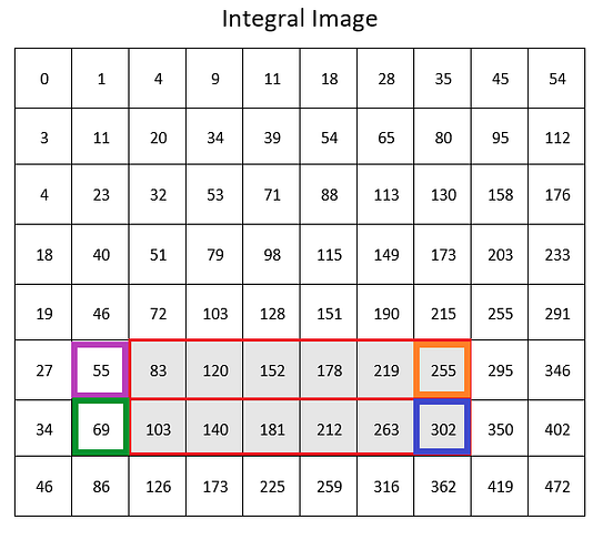 The Integral Image. Introduction to Computer Vision, Part 3 | by BenMauss | Level Up Coding