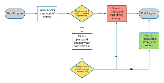 Strong Password Detection With Python | by Katlyn Gallo | Dark Roast ...