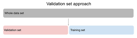 Two Resampling Approaches to Assess a Model: Cross-validation and ...