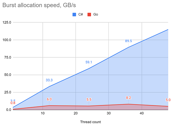 Go vs C#, Part 3: Compiler, Runtime, Type System, Modules, and ...
