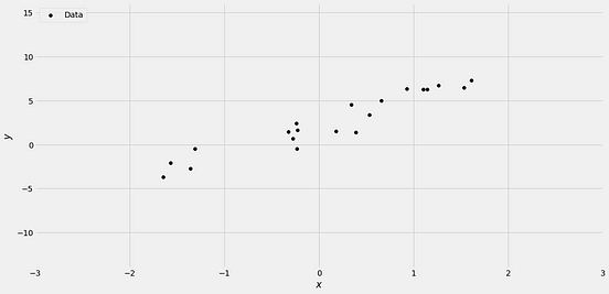 Bayesian Linear Regression In Python Via Pymc3 By Dr Robert Kübler Towards Data Science