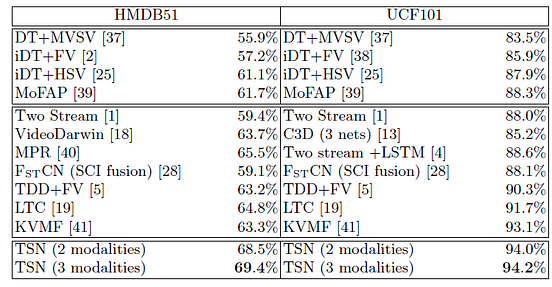 Review — TSN: Temporal Segment Network (Video Classification) | by Sik-Ho Tsang | Medium