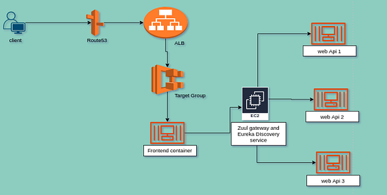 Introduction to Netflix Eureka and Zuul API gateway. | by Musaib Khan ...