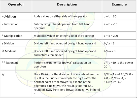 Operators in Python. Operators are special type of symbol… | by Techni ...