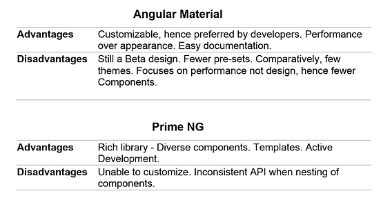 Angular Material vs Prime NG. We, at Centizen aim to give the best ...