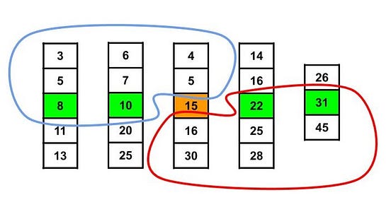 Algorithms In Context #5: Order Statistics | by Can Bayar | Analytics ...