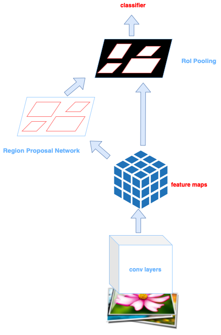 Training Faster R Cnn Using Tensorflow S Object Detection