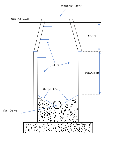 Manhole design (ICM) — Waste water modelling | by Suganya L | Medium