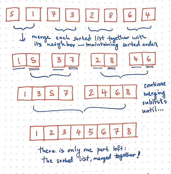 Making Sense of Merge Sort [Part 1] | by Vaidehi Joshi | basecs | Medium