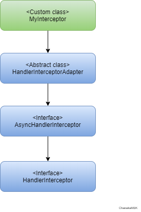 What is HandlerInterceptor in Spring MVC | by Chanaka MBK | Geek Culture | Medium