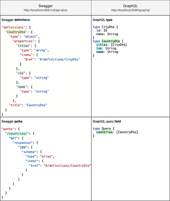 Building GraphQL Gateway With Springboot Framework | by Joaquín Alfaro | The Startup | Medium