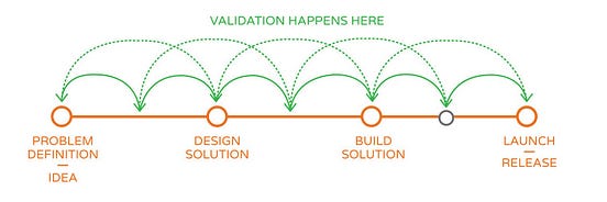 Understanding Verification and Validation in Product Design | by Carlos ...