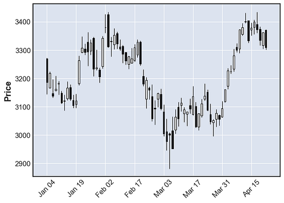 Creating Advanced Financial Charts With Python In One Line Of Code By Nikhil Adithyan Codex