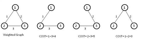 Graphs — Introduction Dfs Bfs Prims Algorithm Kruskals Algorithm And Their Implementations