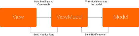 Approaching Android with MVVM. Building an MVVM architectured… | by Joe ...