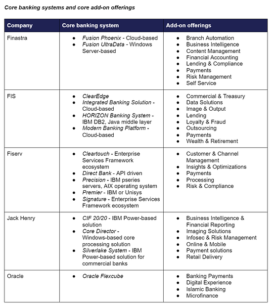 Core Banking Systems - from legacy to modern cores. | Fintech In Depth