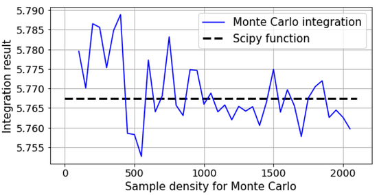 Monte Carlo integration in Python | by Tirthajyoti Sarkar | Towards ...