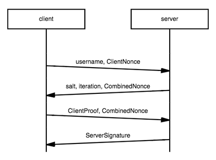 Kafka authentication using SASL/SCRAM | by Hussein Moussa | Medium