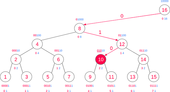 A Visual Introduction to Fenwick Tree | by Igor Carpanese | Carpanese's ...