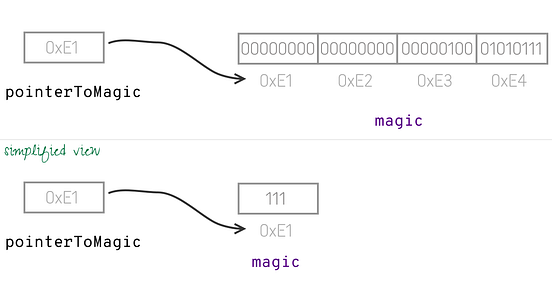 No more fear of Pointers. Pointers are essential concept of the… | by Puneet Sapra | The Mighty ...