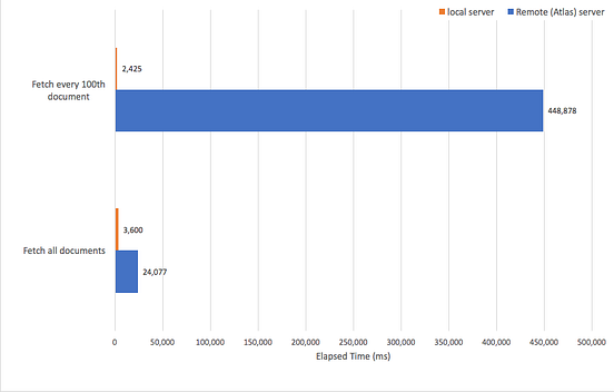Bulk Operations In Mongodb Like Most Databases Mongodb Has By Guy Harrison Dbkoda Medium