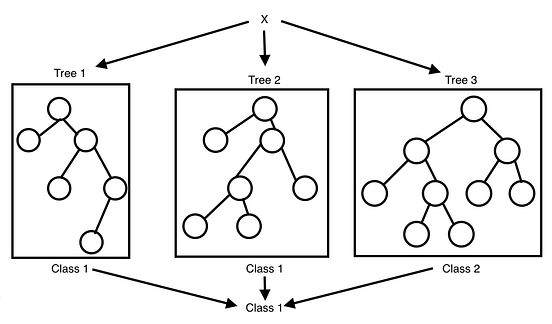 Random Forest Explained. Understanding & Implementation of… | by Vatsal | Towards Data Science