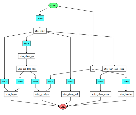Build a Robust Conversational Assistant with Rasa | by Khuyen Tran ...