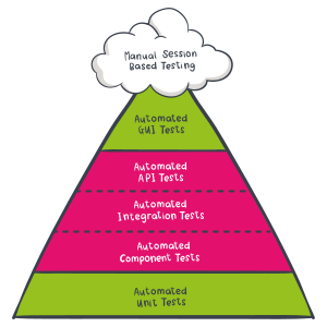 Software Testing: Methods and Paradigms, and Pyramids, Oh My! | by ...