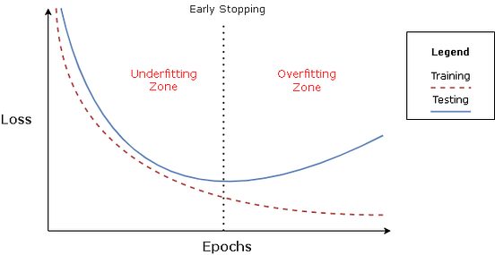 When to Stop Training your Deep Learning Model | Towards Data Science