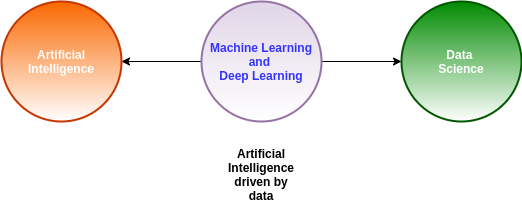 Are ML, DL, DS the unique relations of AI? | by Pradeep Kumar R | Medium