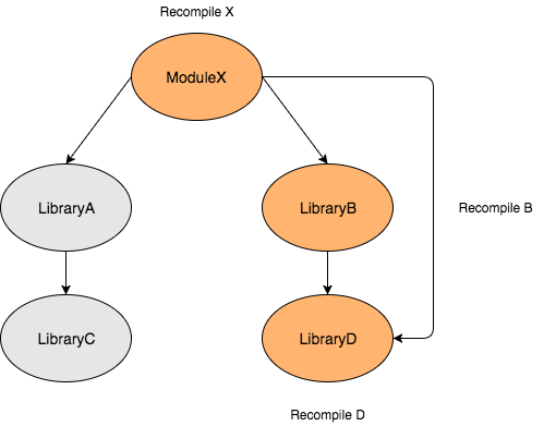 Implementation Vs Api in Android Gradle plugin 3.0 - MindOrks - Medium