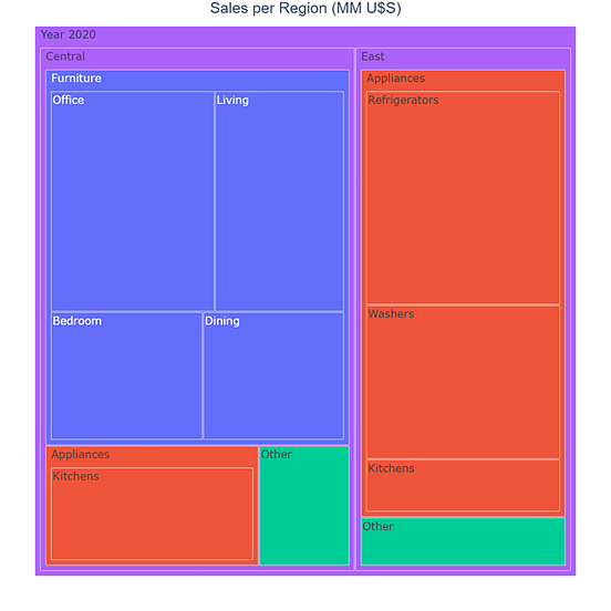 Treemaps & Sunburst Charts with Plotly | by Darío Weitz | Analytics ...