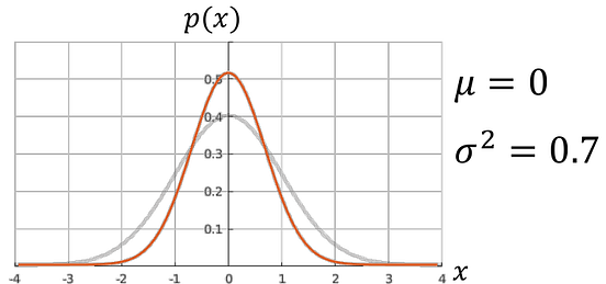 Gaussian Distribution and Maximum Likelihood Estimate Method (Step-by ...
