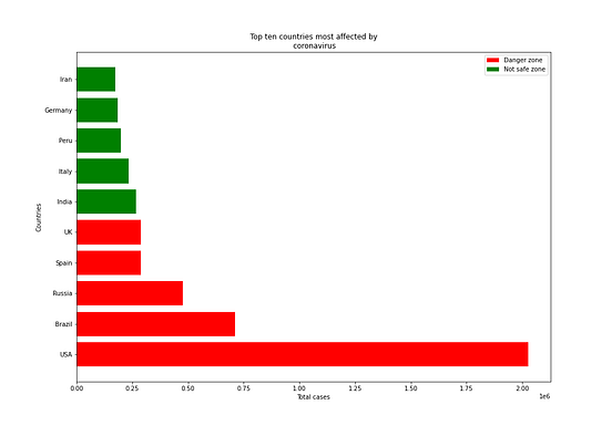 Mastering the Bar Plot in Python. In this tutorial, let us learn the ...