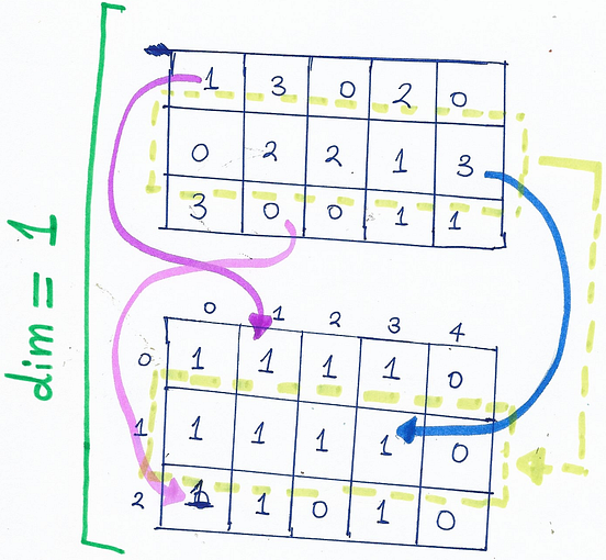 PyTorch’s Scatter_() Function + One-Hot Encoding (A Visual Explanation ...