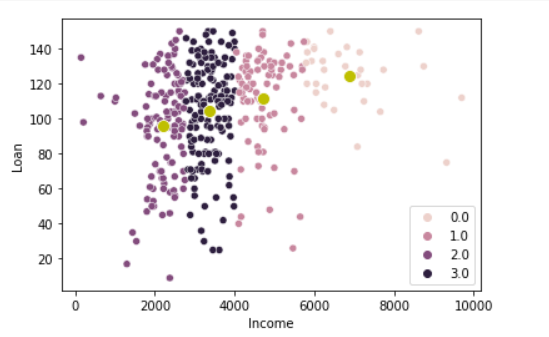 K Means Clustering Python Implementation From Scratch By Khushijain Nerd For Tech Jul