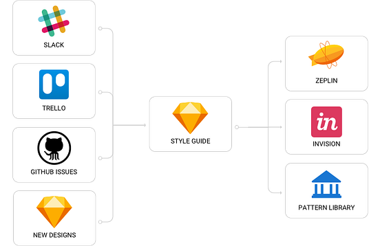 Pattern Library Workflow. Just about a year ago, I started… | by Jon ...