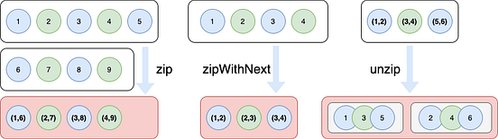 Kotlin Collection Functions Cheat Sheet By Elye Mobile App Development Publication Medium