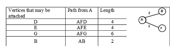 Graphs — Introduction Dfs Bfs Prims Algorithm Kruskals Algorithm And Their Implementations