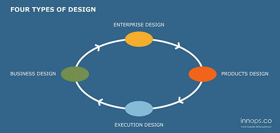 Four types of design every manager should know about | by Yorai Gabriel ...
